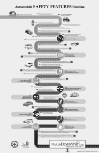 Timeline of Vehicle Safety Technology Through The Years - Gilbert ...